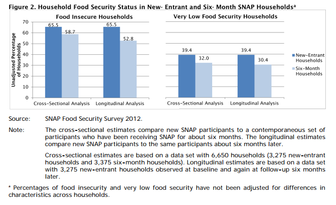 Improving Food Security, Incentivizing Healthy Food in SNAP - Nourish California